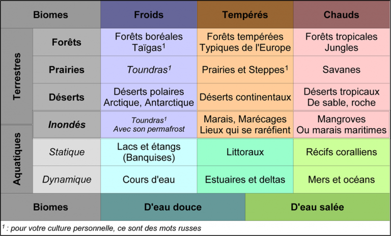 Science & Hytale : La Biogéographie ou l'étude des Biomes - Hytale-World